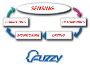 What is Fuzzy Logic in a Washing Machine? | Samsung Support India